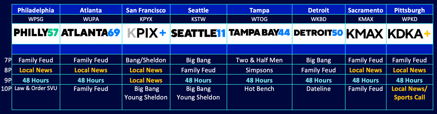 The CW has been sold. (Nexstar owns 75%; WB and Paramount hold 12.5% ...
